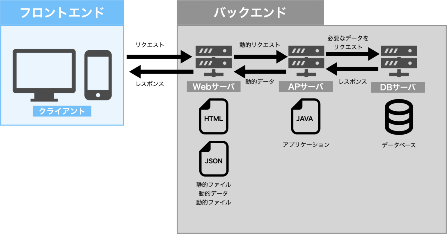 サーバとは？アプリケーション構成やweb、ap、dbの違いを簡単解説！ 
